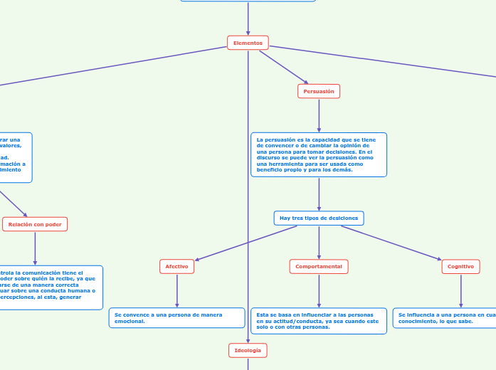 Discurso y poder - Mind Map